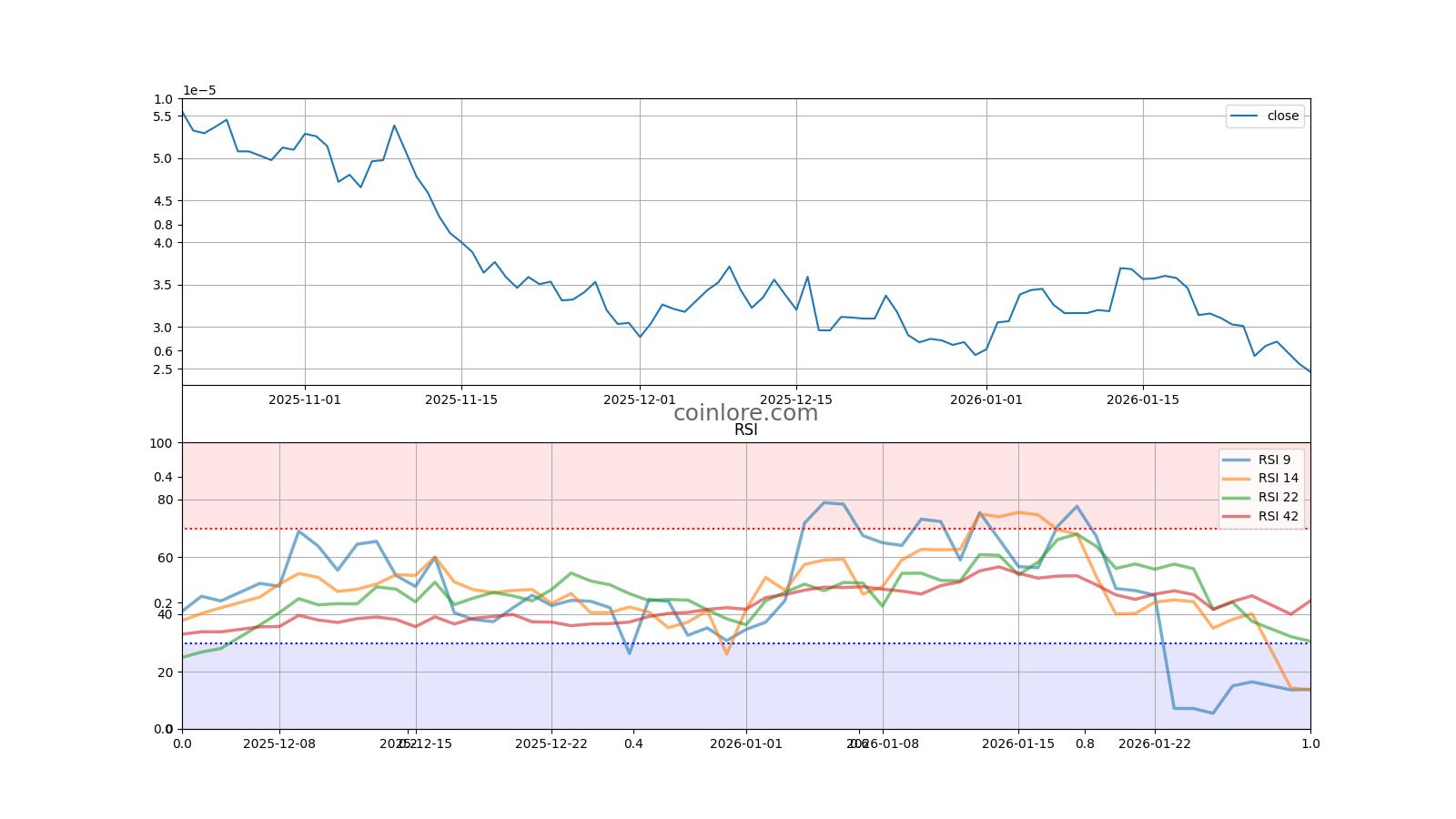 ETHEREUM IS GOOD RSI indicator