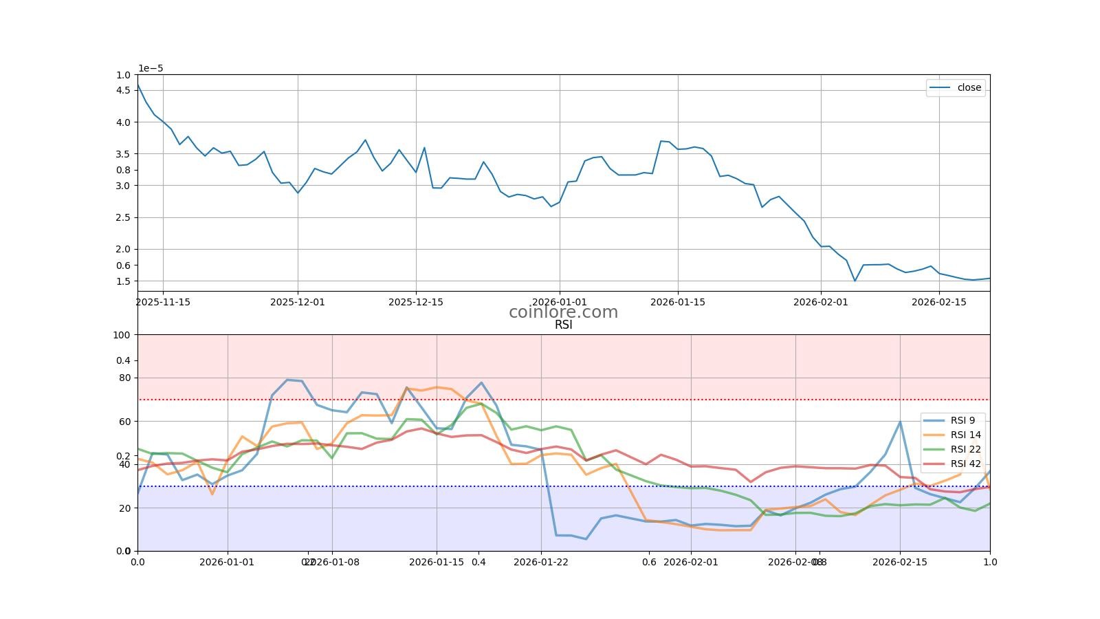 ETHEREUM IS GOOD RSI indicator
