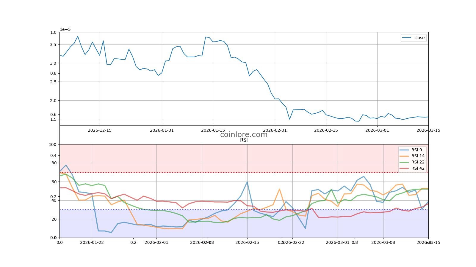ETHEREUM IS GOOD RSI indicator