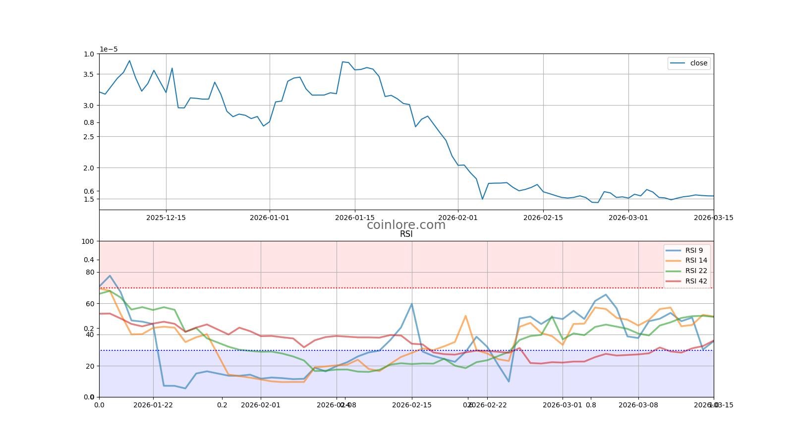 ETHEREUM IS GOOD RSI indicator
