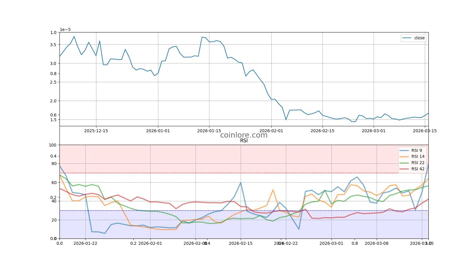 ETHEREUM IS GOOD RSI indicator