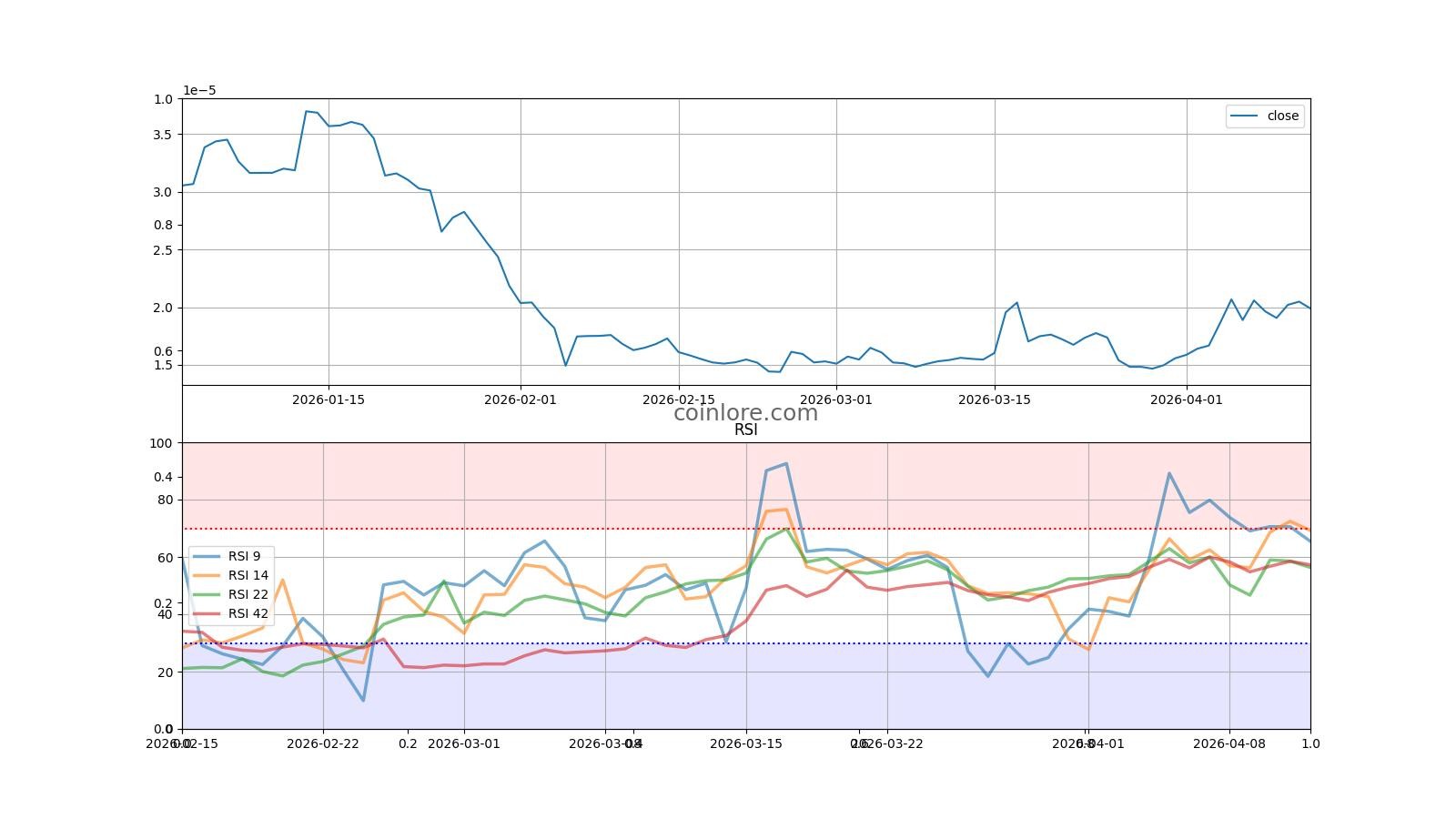 ETHEREUM IS GOOD RSI indicator