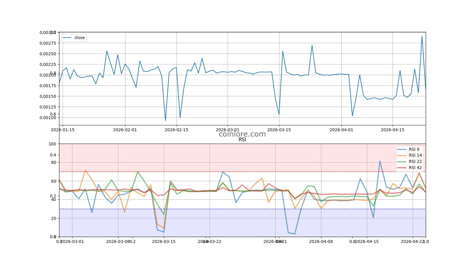 Ethereum Lite RSI indicator