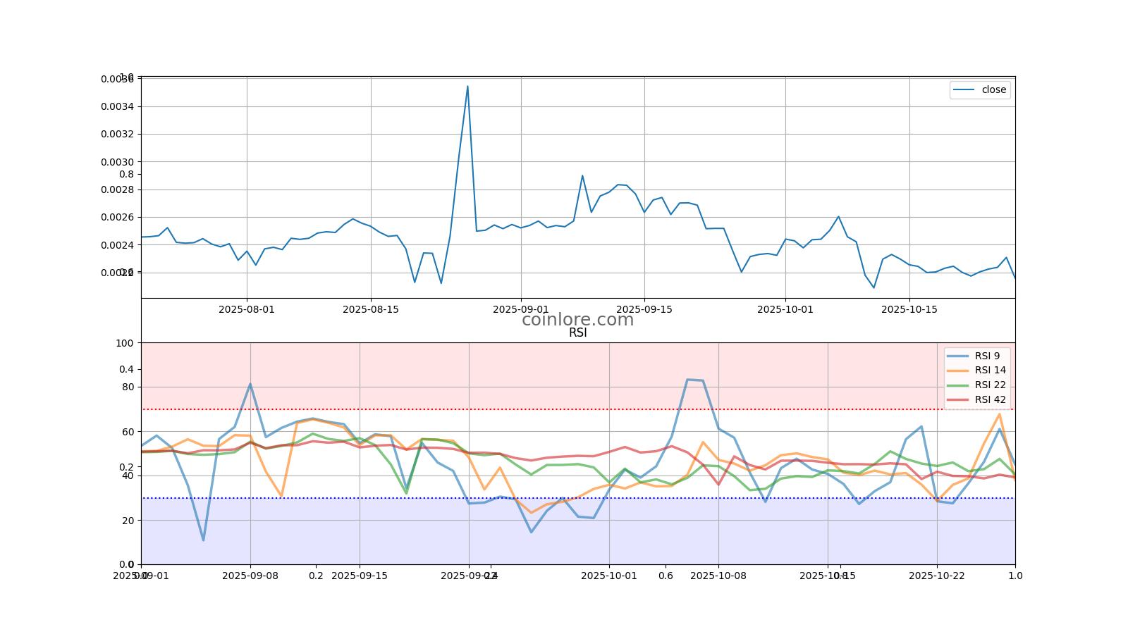 Ethereum Lite RSI indicator