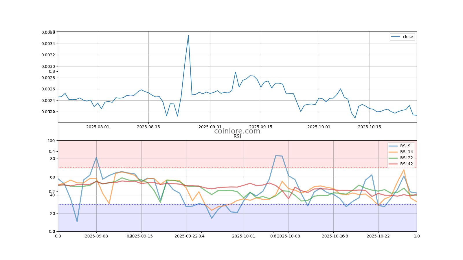 Ethereum Lite RSI indicator