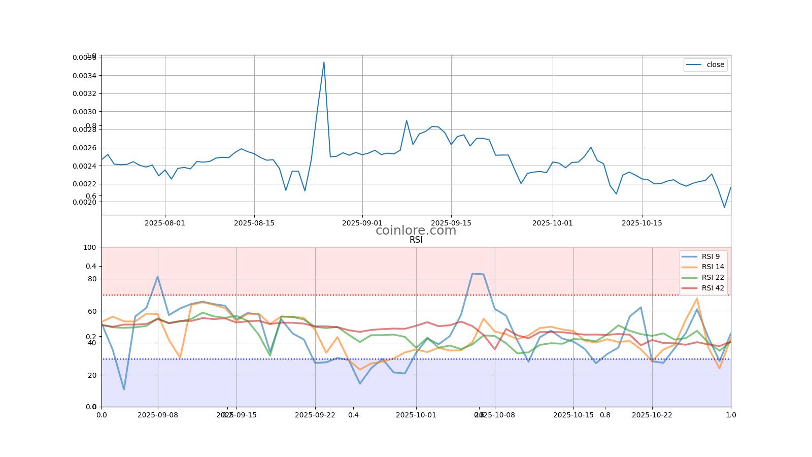 Ethereum Lite RSI indicator