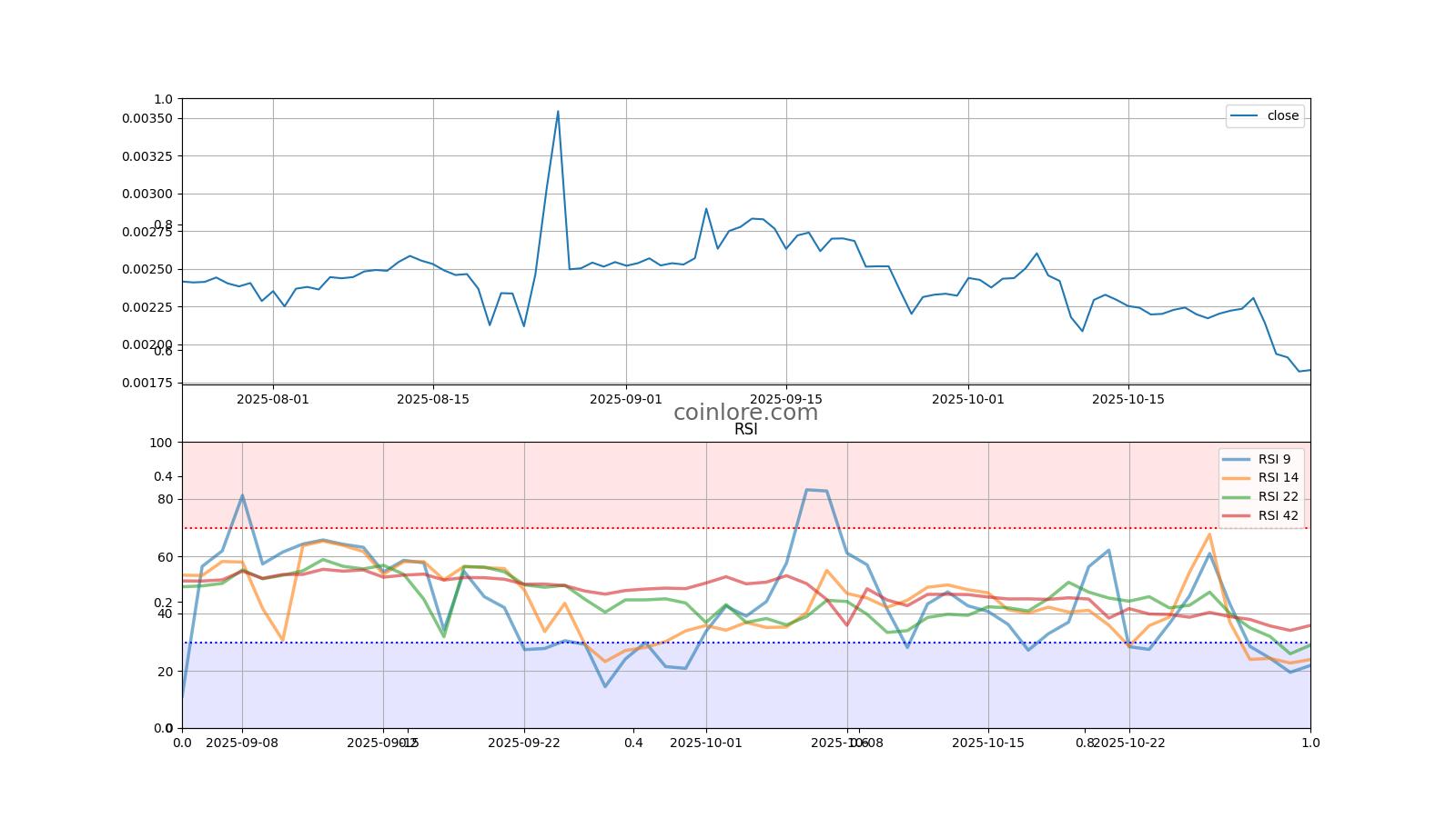 Ethereum Lite RSI indicator