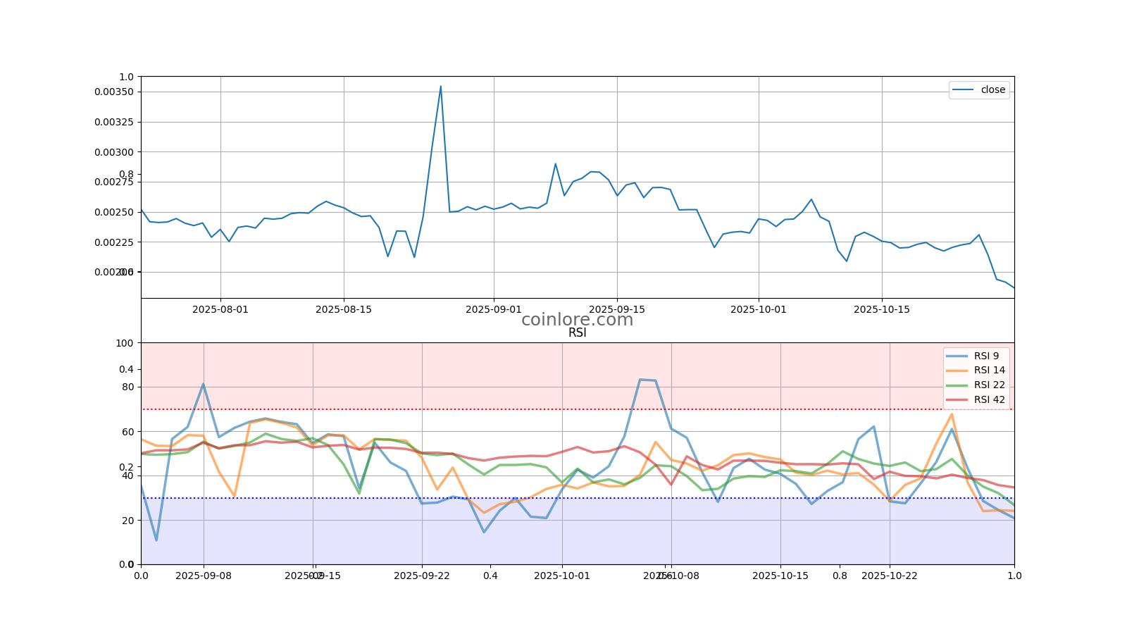 Ethereum Lite RSI indicator