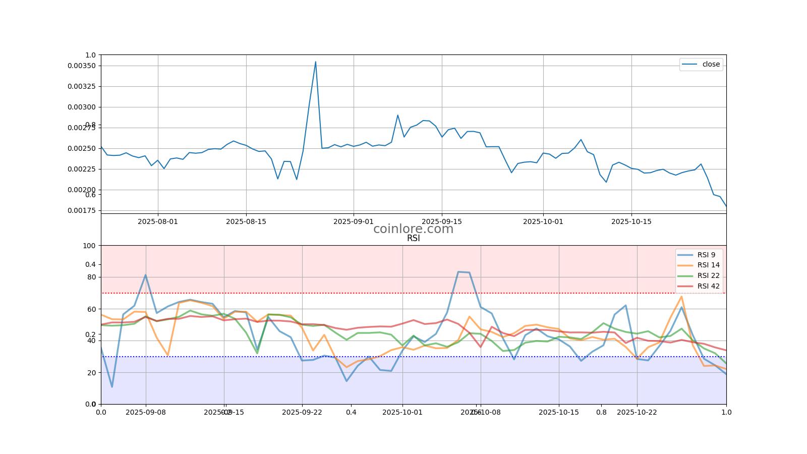 Ethereum Lite RSI indicator