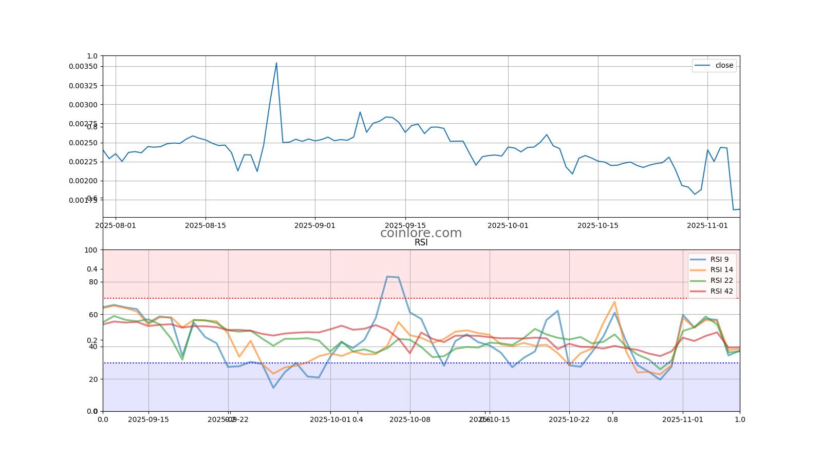 Ethereum Lite RSI indicator