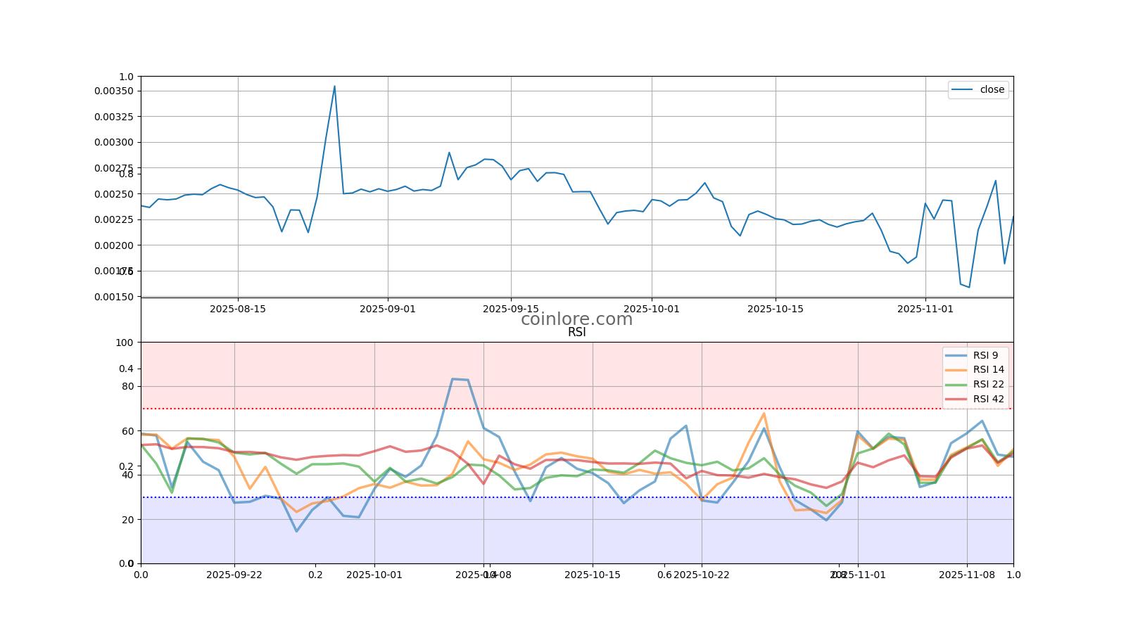 Ethereum Lite RSI indicator