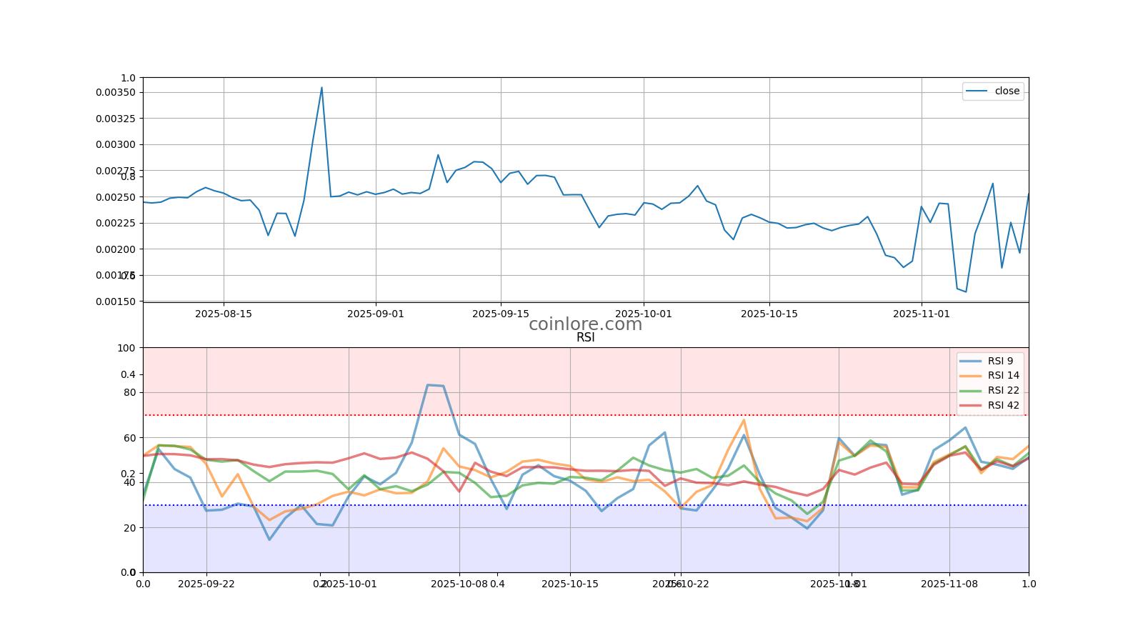 Ethereum Lite RSI indicator