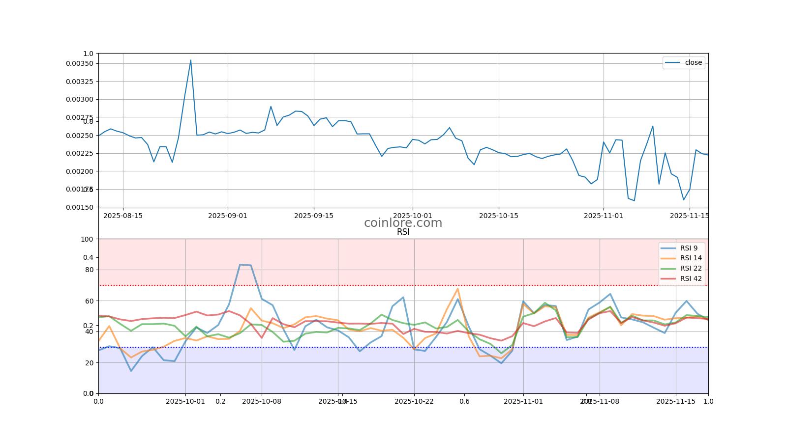 Ethereum Lite RSI indicator