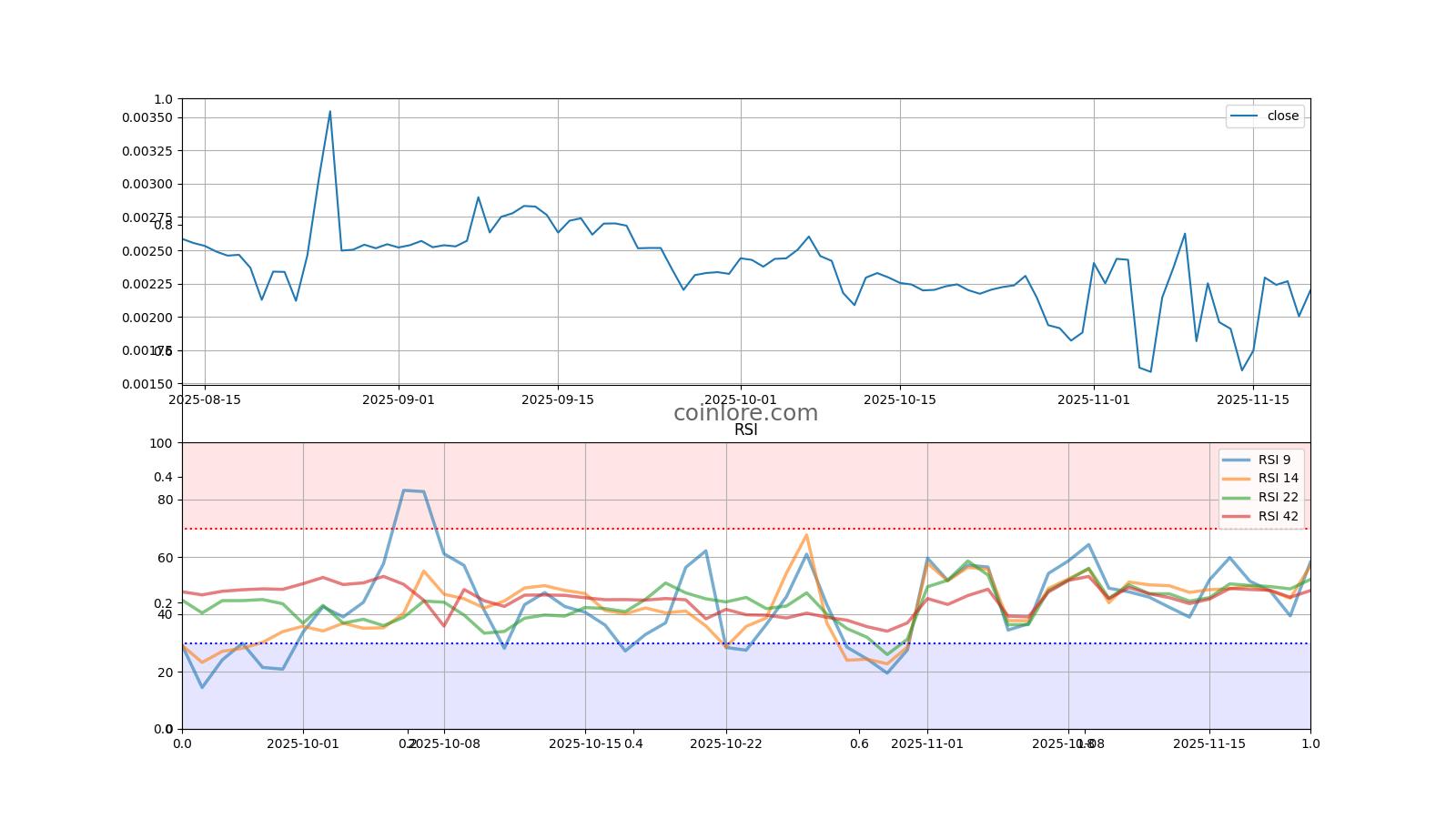 Ethereum Lite RSI indicator