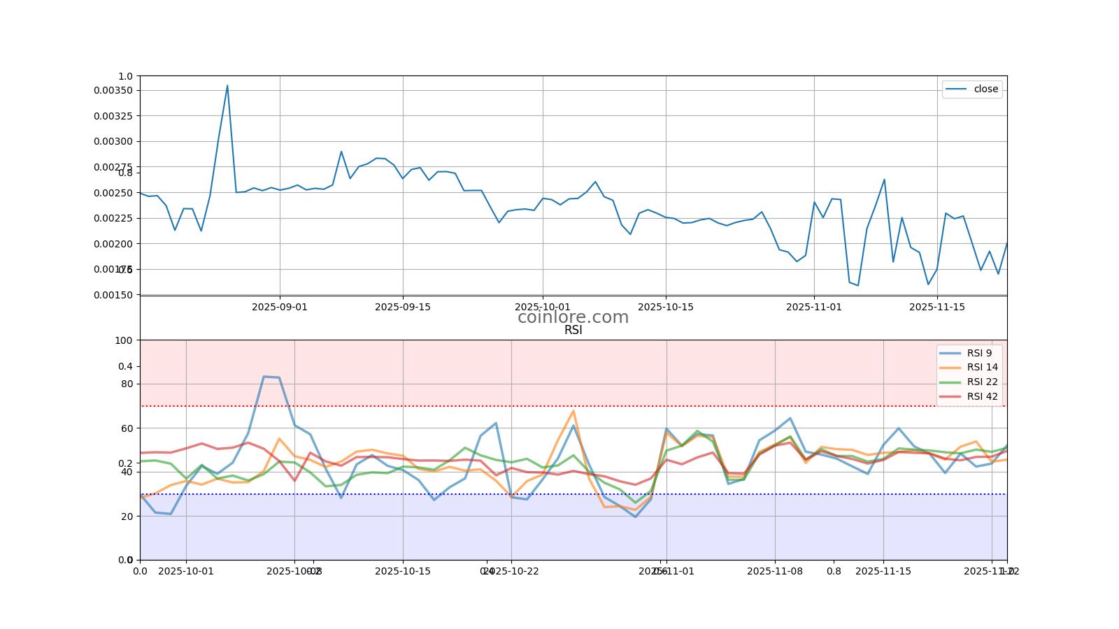 Ethereum Lite RSI indicator