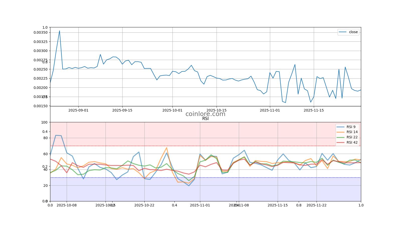 Ethereum Lite RSI indicator