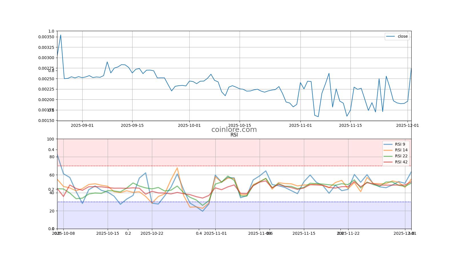 Ethereum Lite RSI indicator