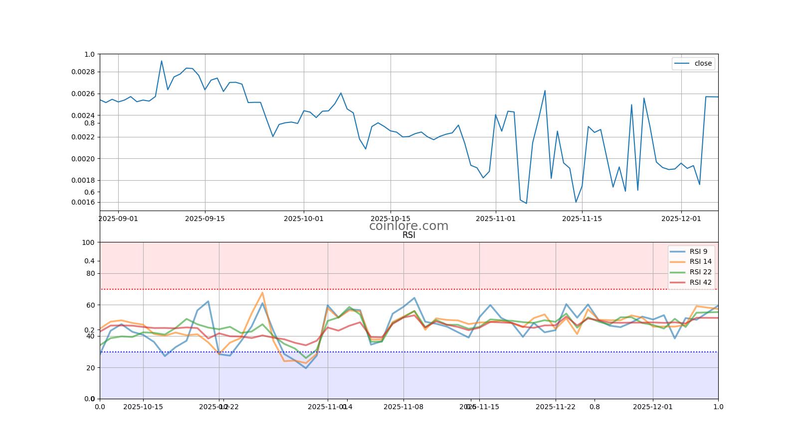 Ethereum Lite RSI indicator