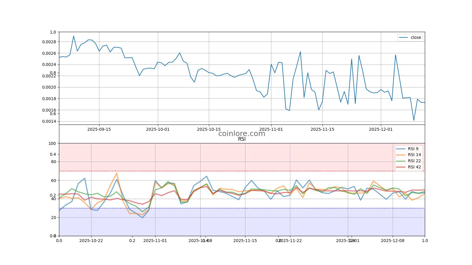 Ethereum Lite RSI indicator