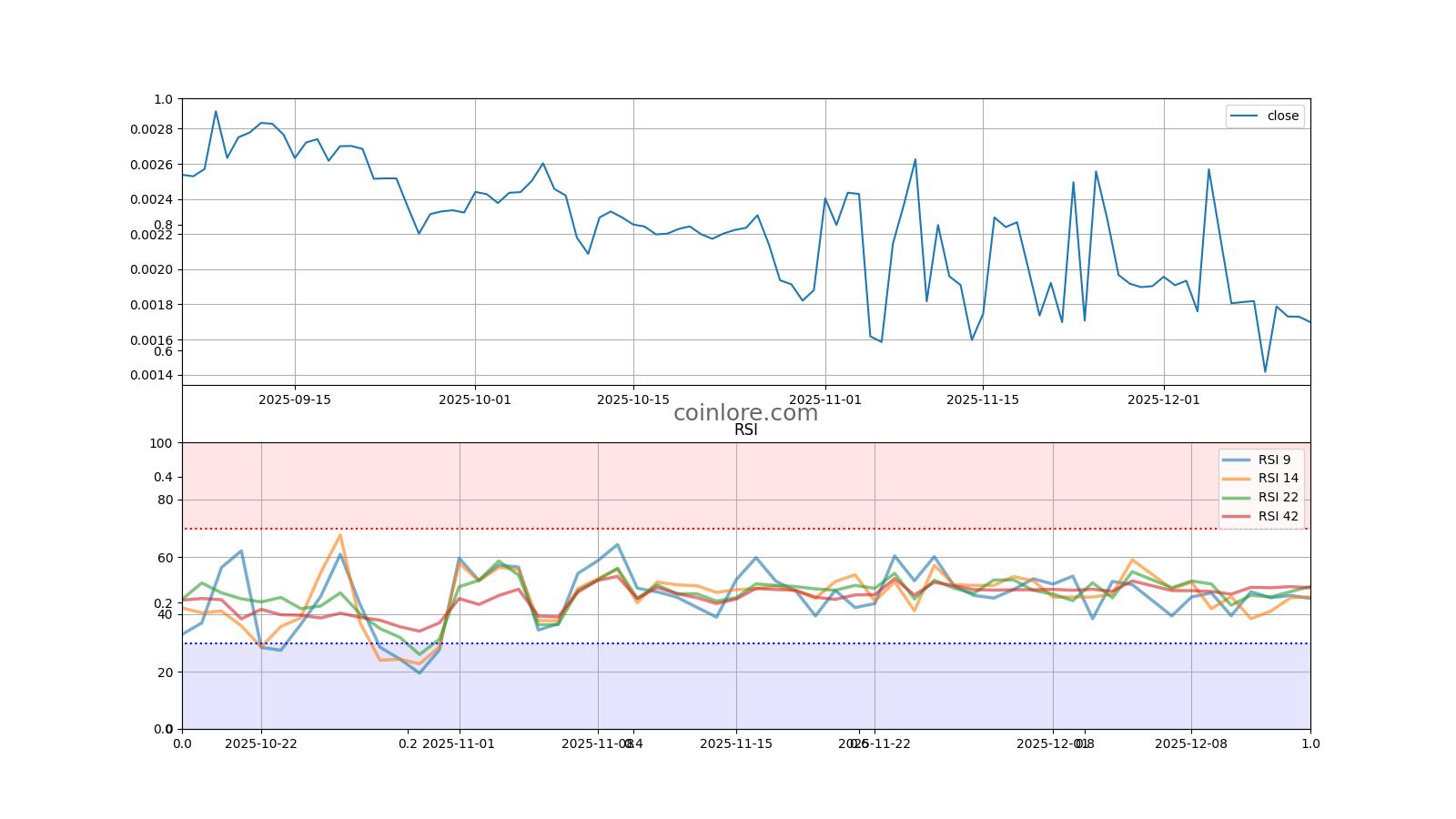 Ethereum Lite RSI indicator