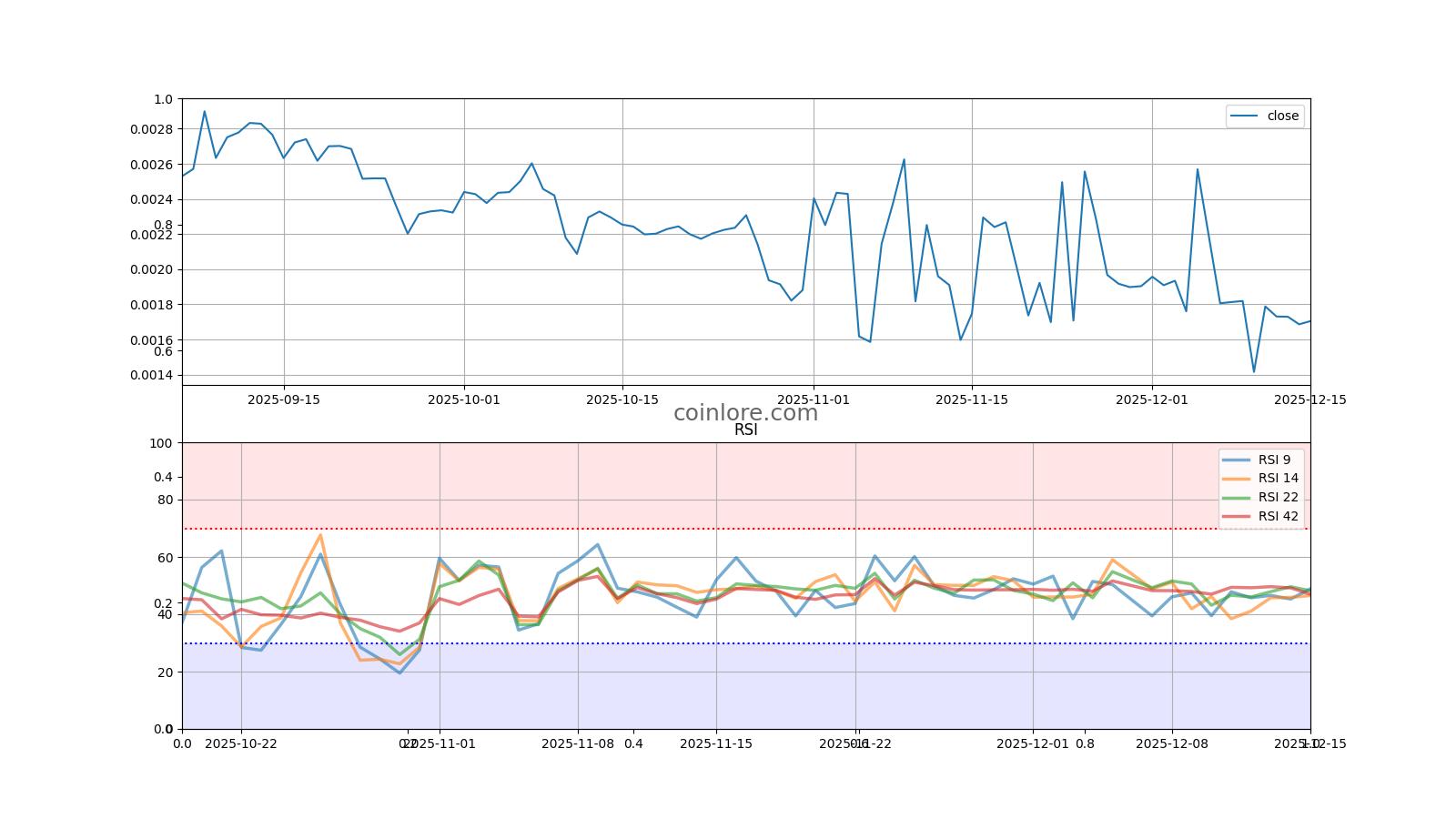 Ethereum Lite RSI indicator