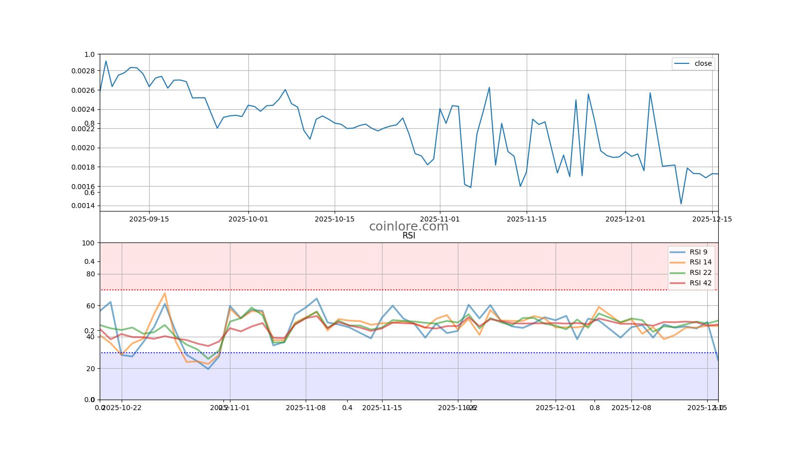 Ethereum Lite RSI indicator