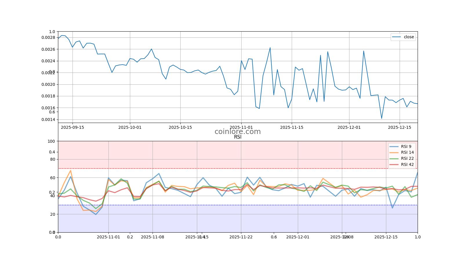 Ethereum Lite RSI indicator