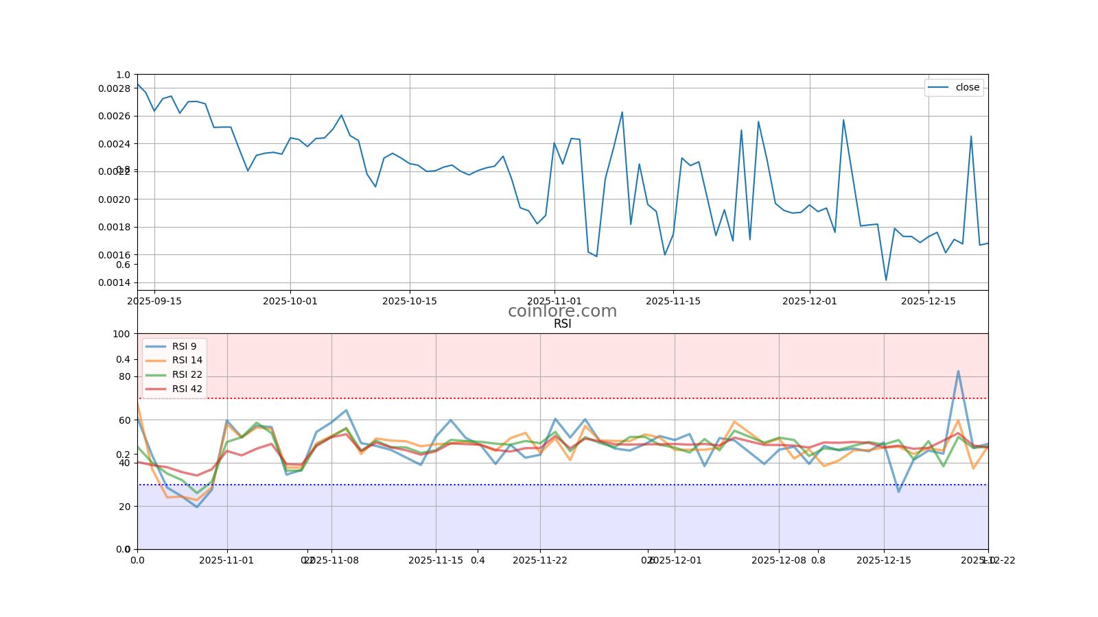 Ethereum Lite RSI indicator