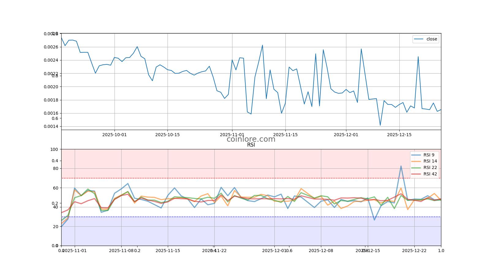 Ethereum Lite RSI indicator