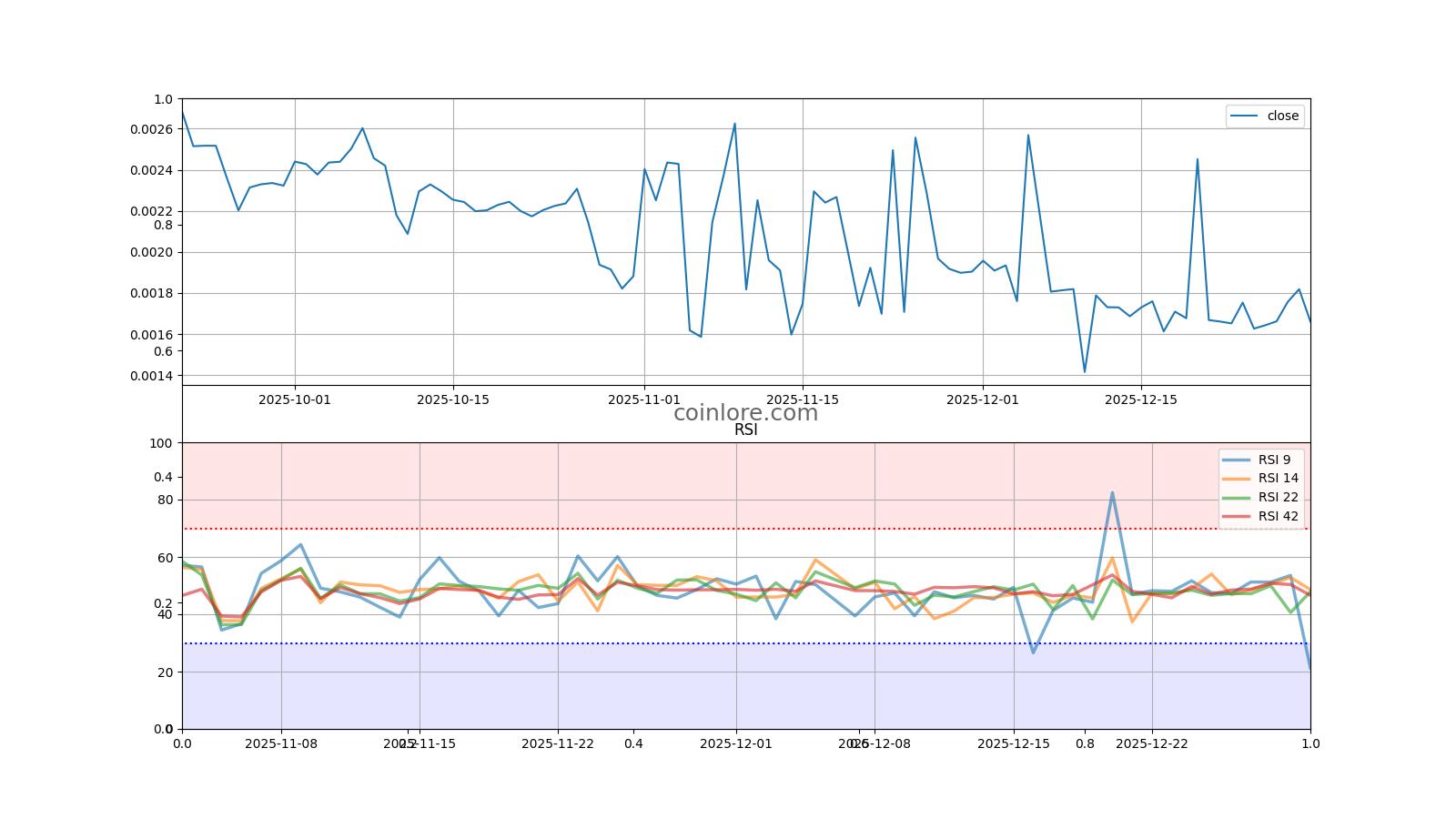 Ethereum Lite RSI indicator