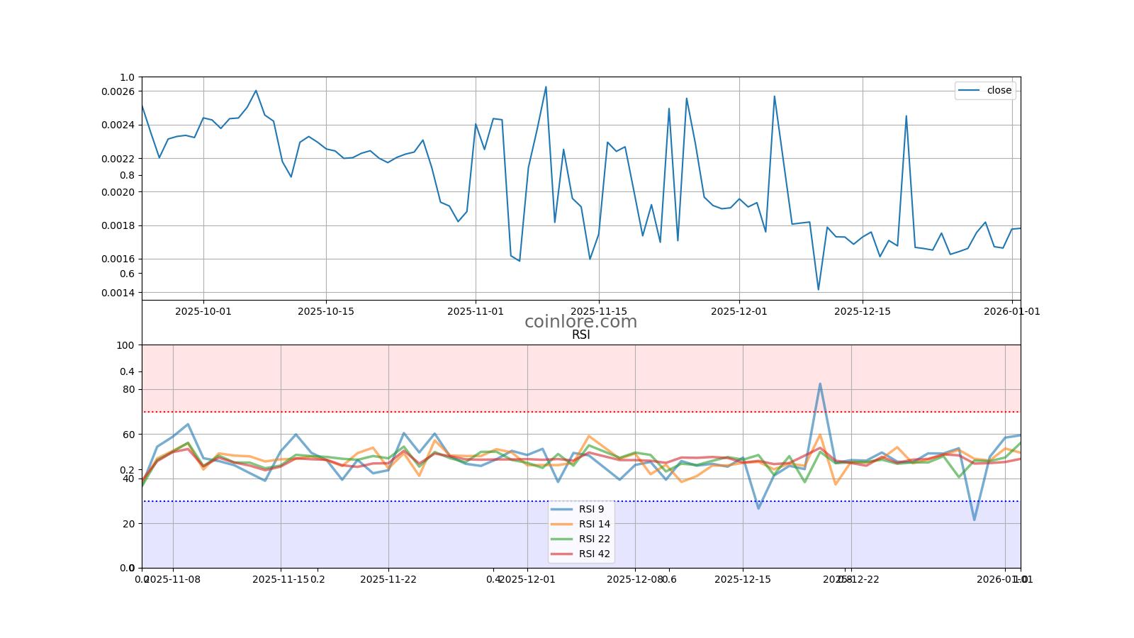 Ethereum Lite RSI indicator