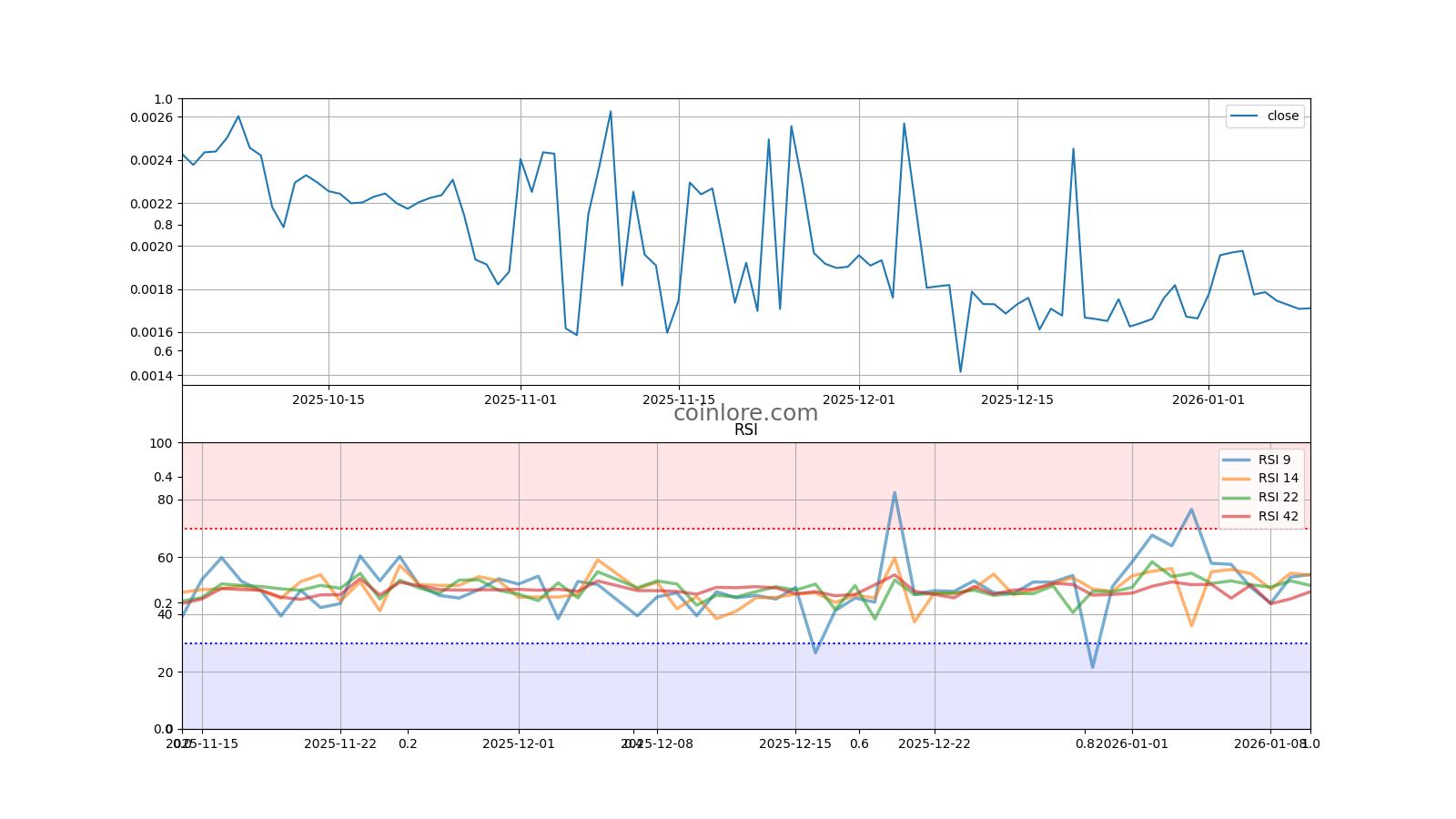 Ethereum Lite RSI indicator