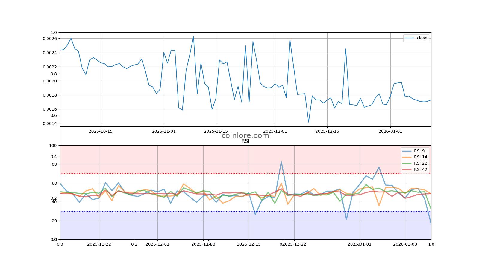 Ethereum Lite RSI indicator