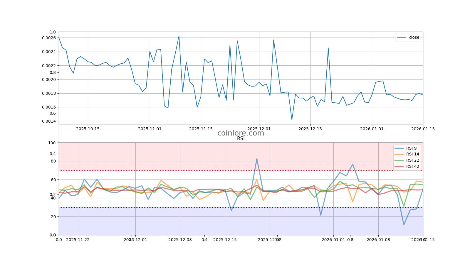 Ethereum Lite RSI indicator