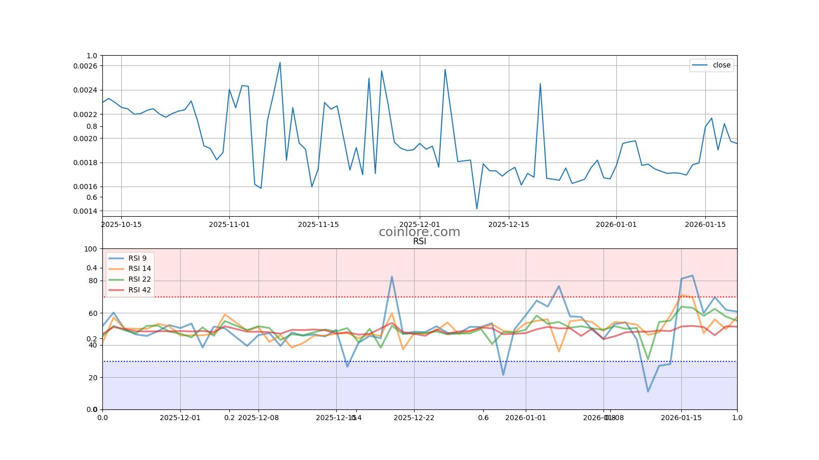 Ethereum Lite RSI indicator