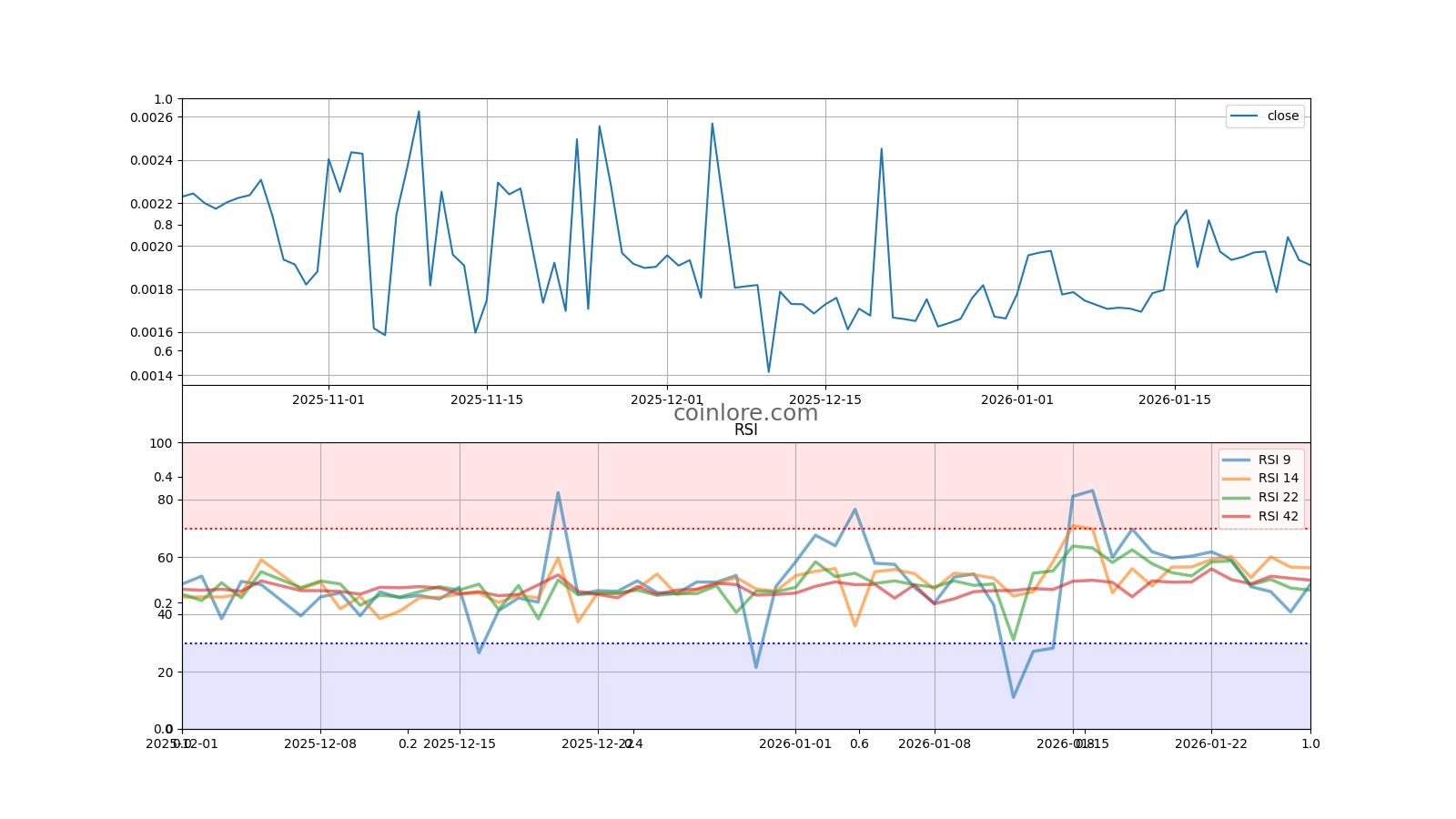 Ethereum Lite RSI indicator