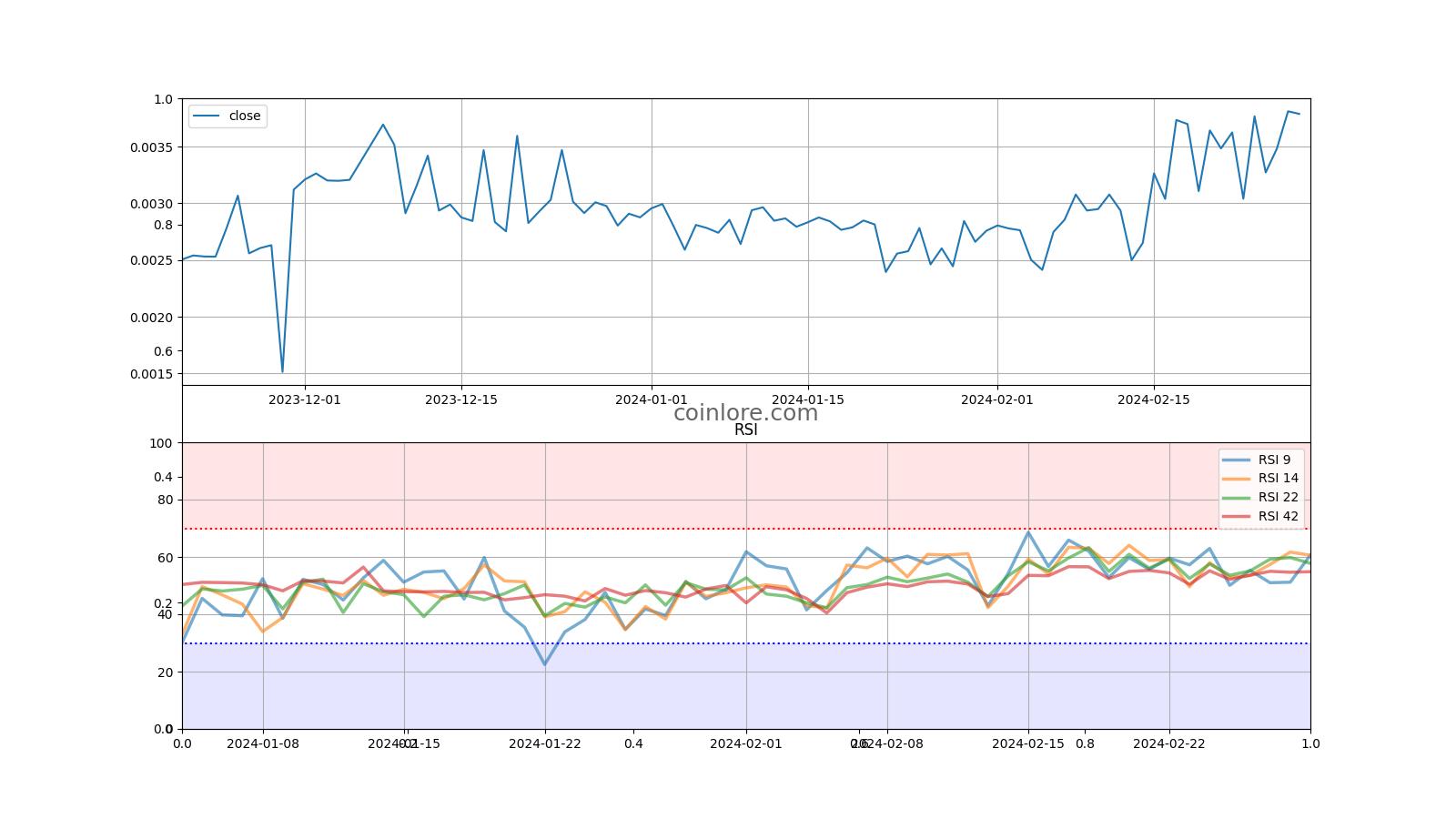 Ethereum Lite RSI indicator