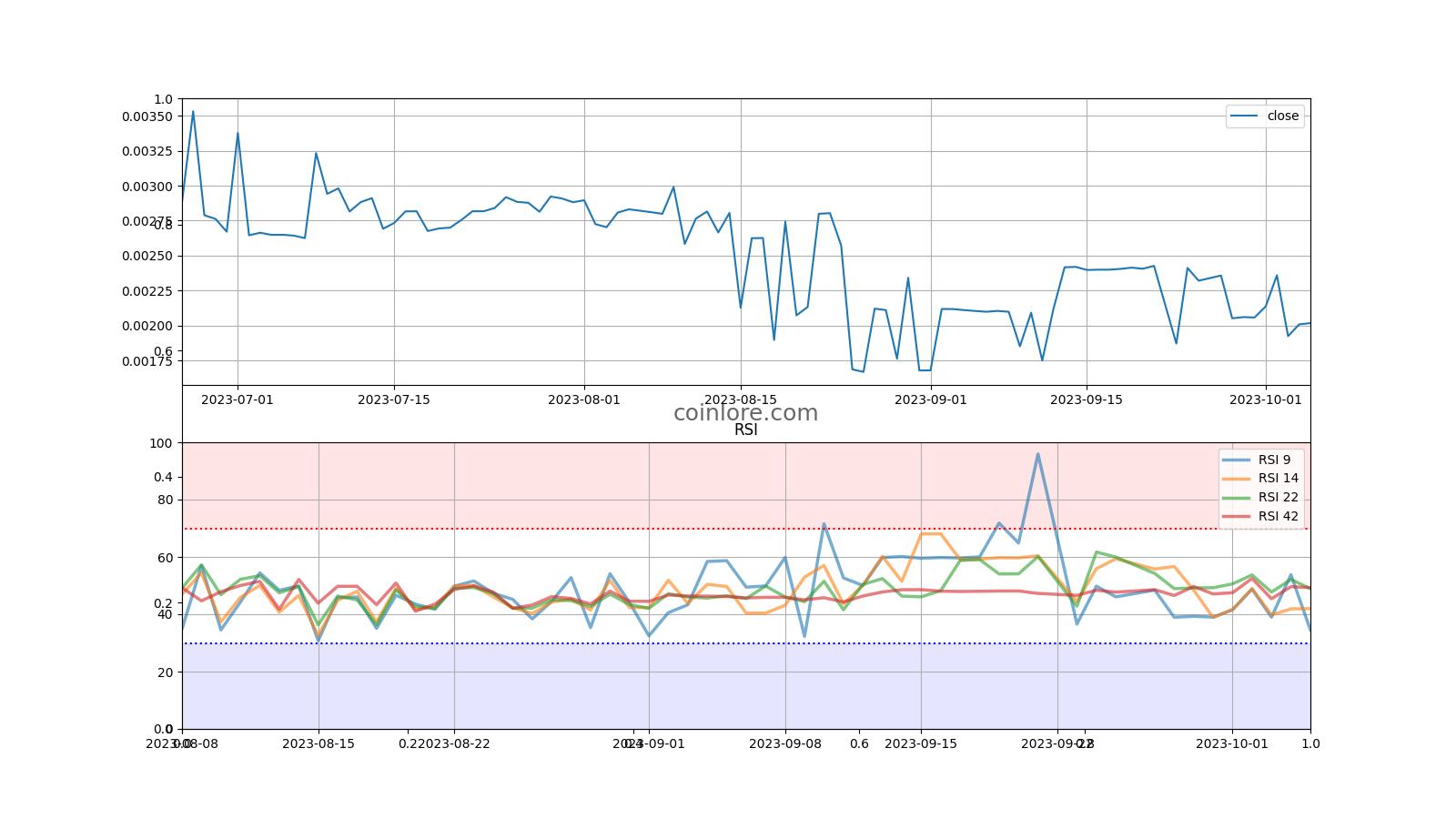 Ethereum Lite RSI indicator