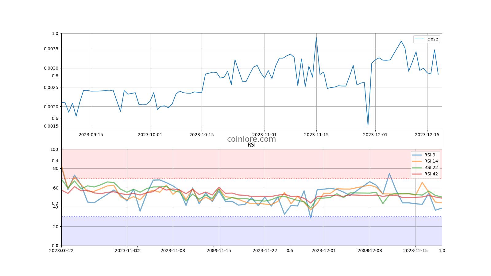 Ethereum Lite RSI indicator