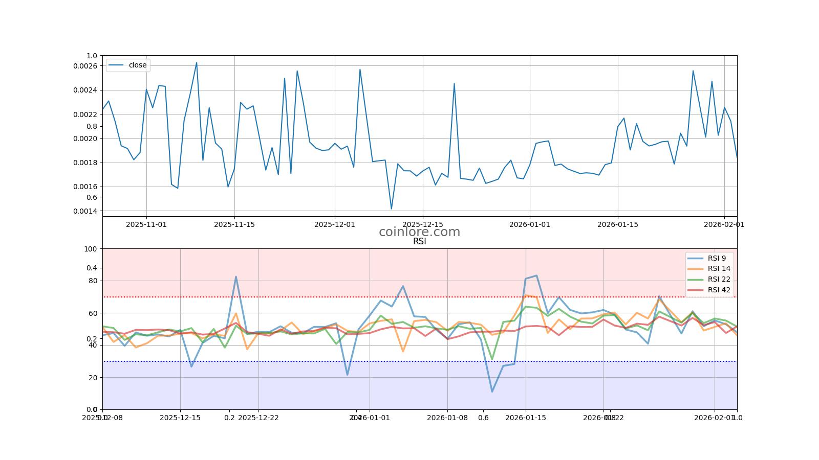 Ethereum Lite RSI indicator