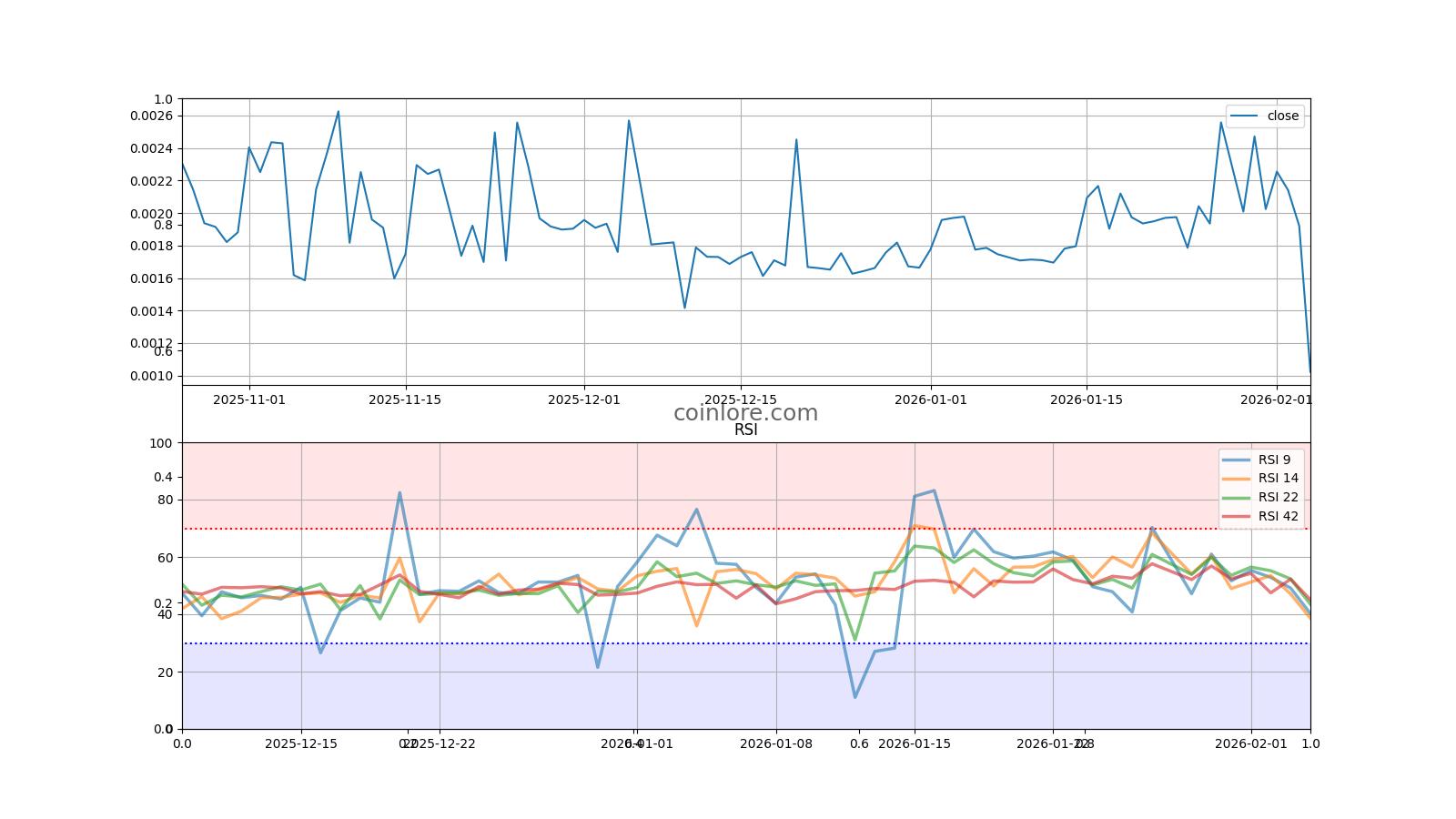 Ethereum Lite RSI indicator