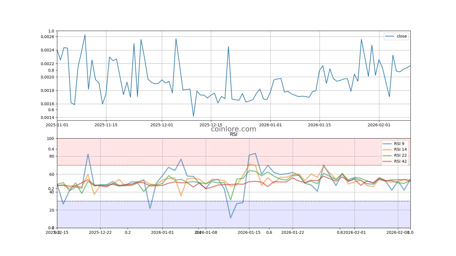 Ethereum Lite RSI indicator
