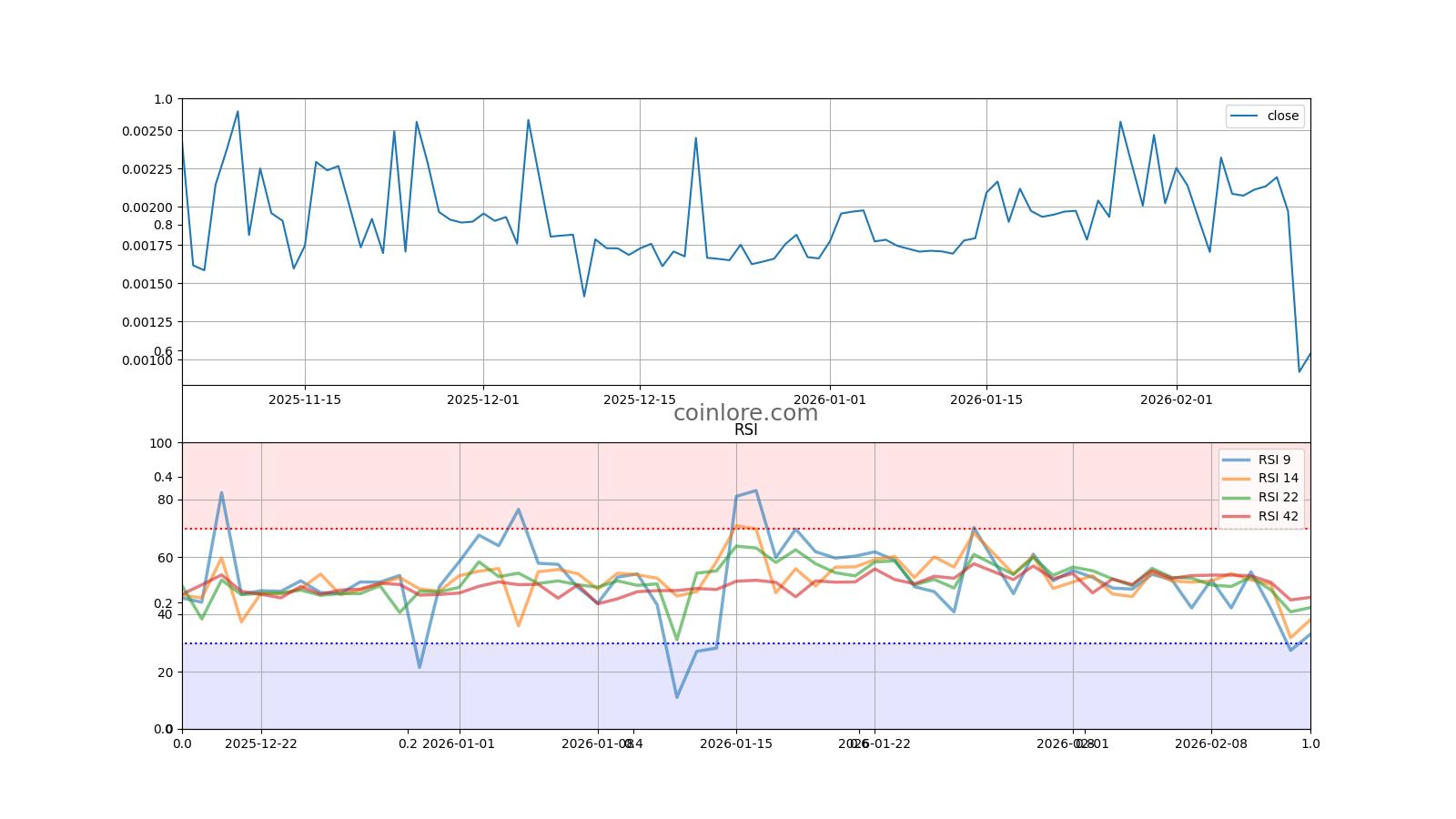 Ethereum Lite RSI indicator