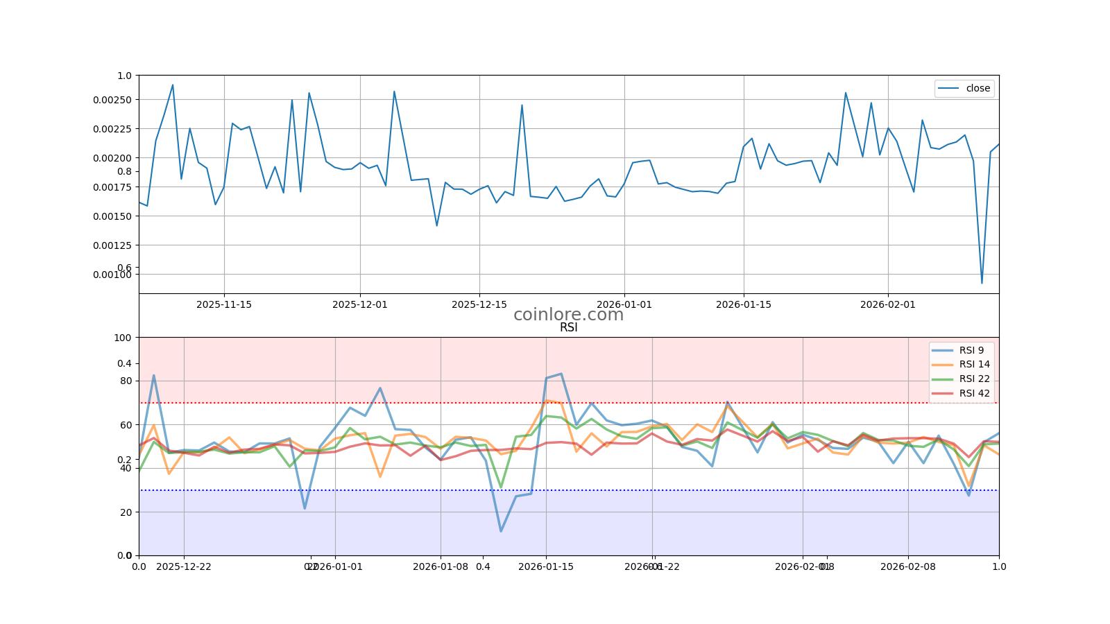 Ethereum Lite RSI indicator