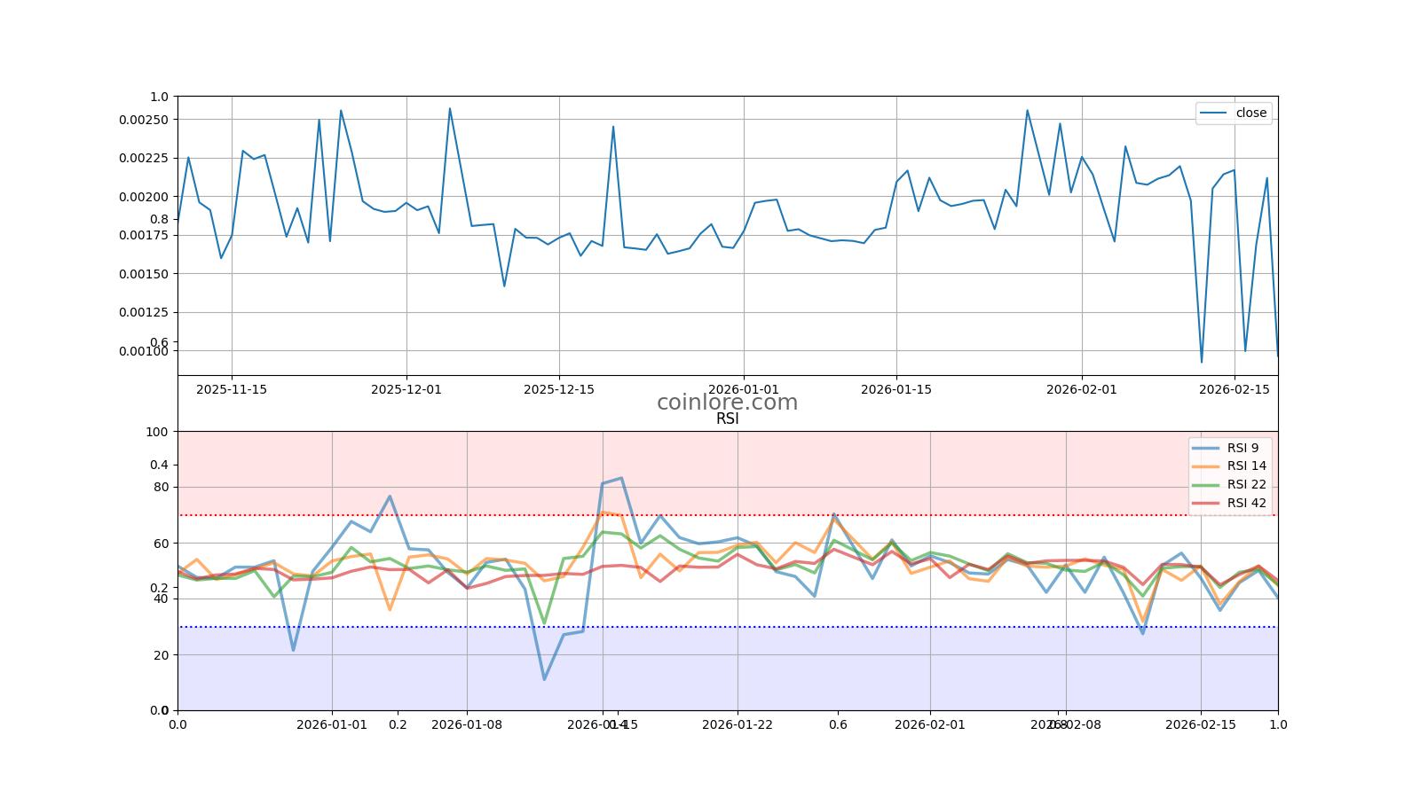 Ethereum Lite RSI indicator