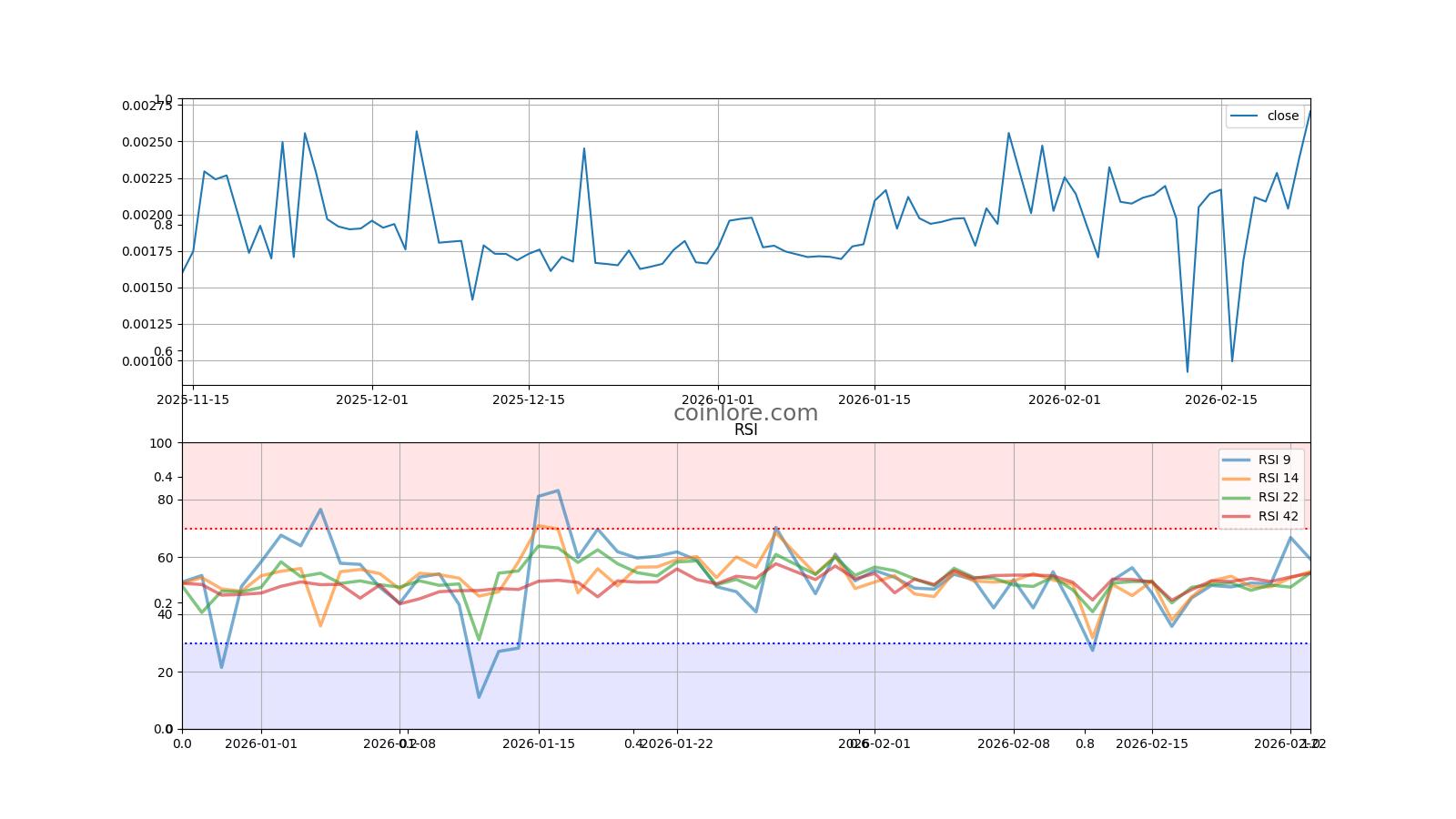 Ethereum Lite RSI indicator