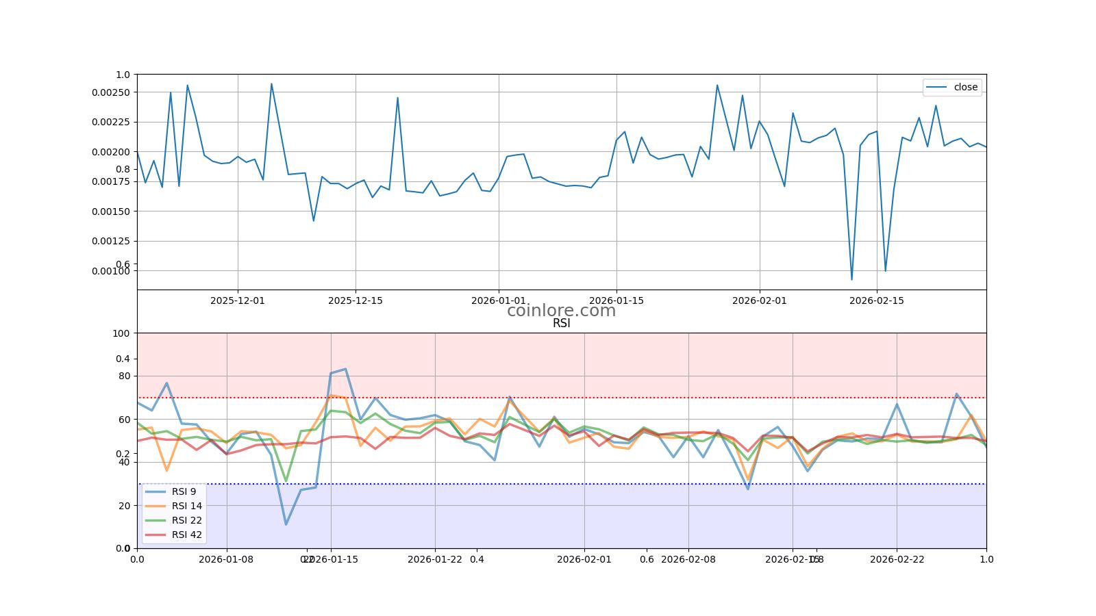 Ethereum Lite RSI indicator
