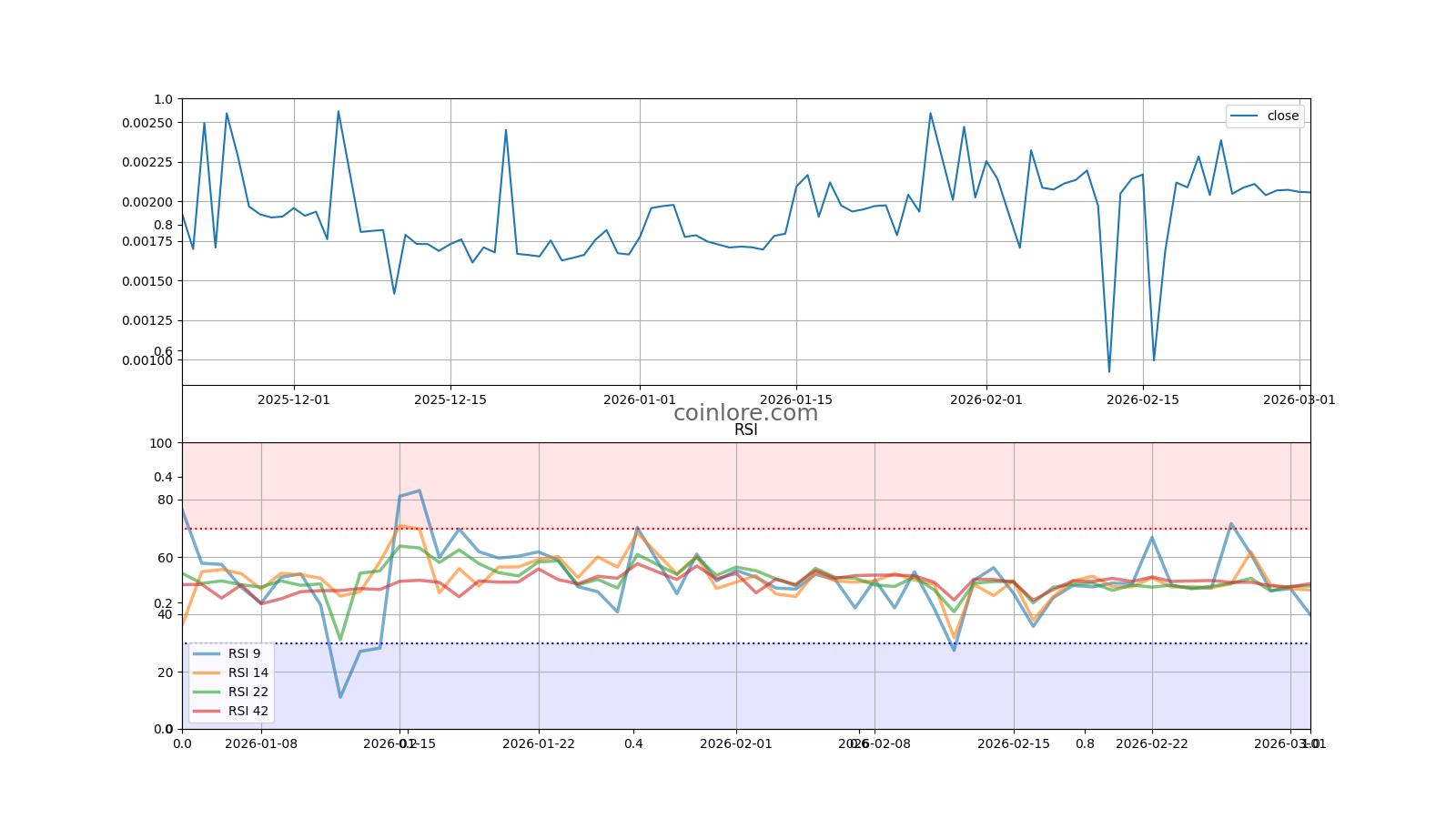 Ethereum Lite RSI indicator