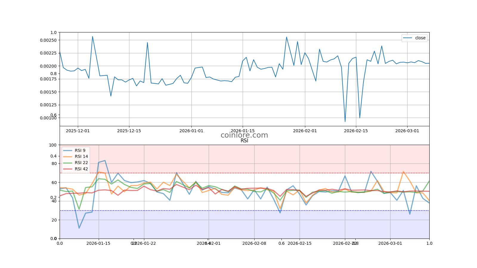 Ethereum Lite RSI indicator