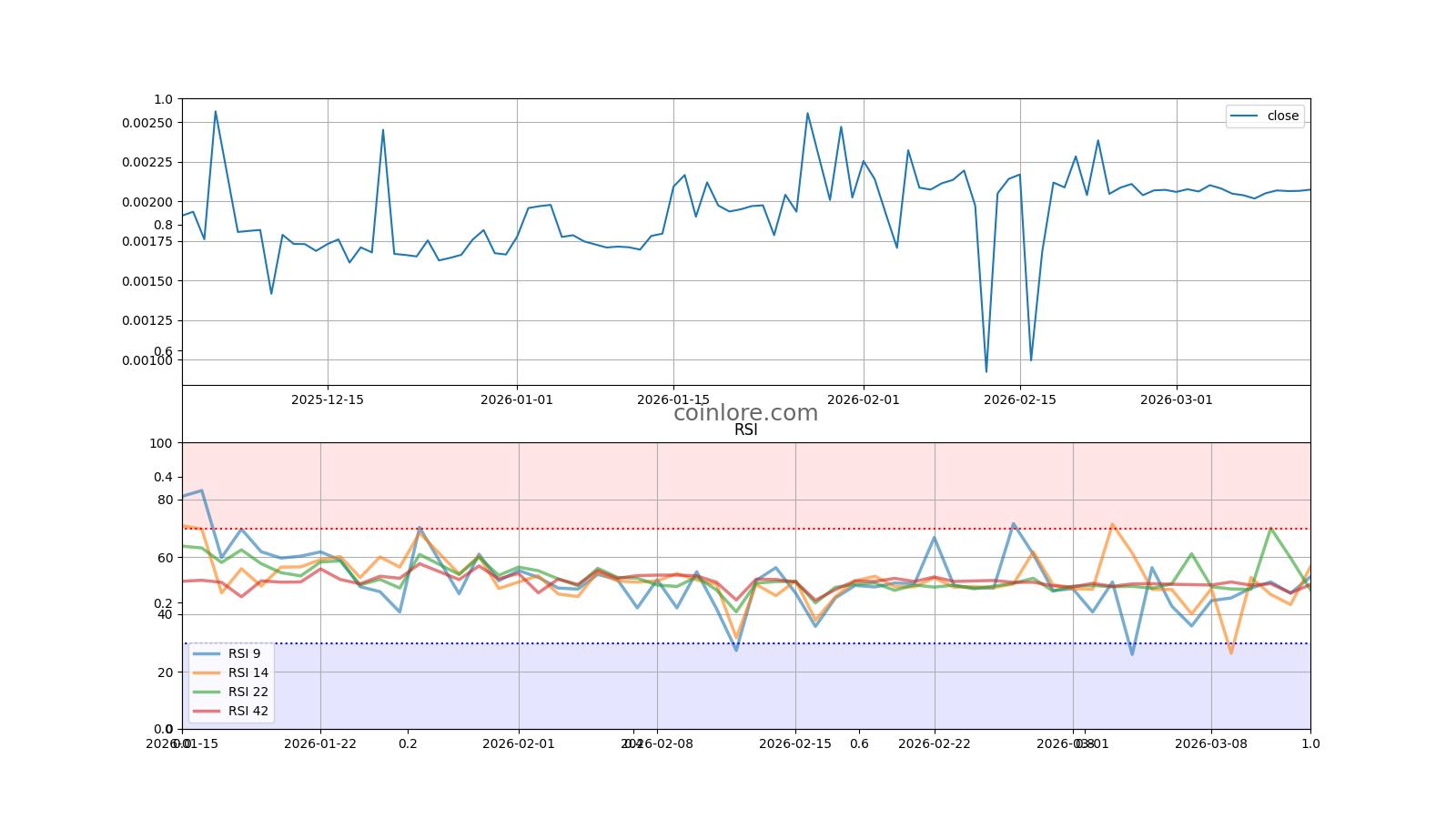 Ethereum Lite RSI indicator